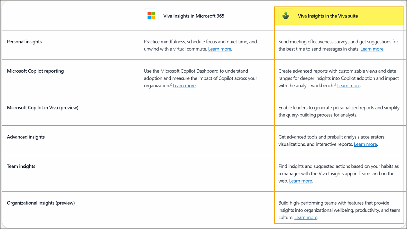 License updates for SharePoint Advanced Management and Viva Insights ...