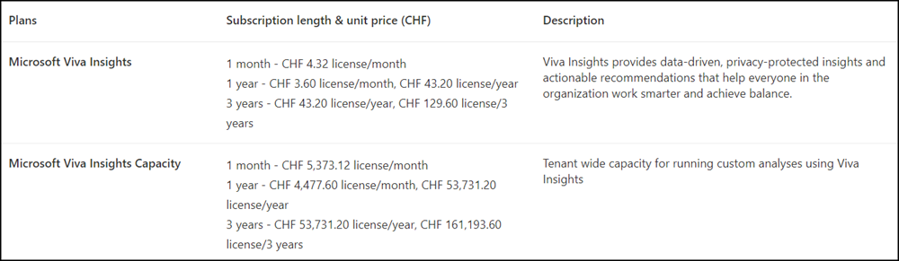 License updates for SharePoint Advanced Management and Viva Insights ...