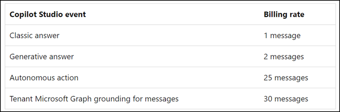 How to get cost and usage reports for Microsoft 365 Pay-as-you-go ...