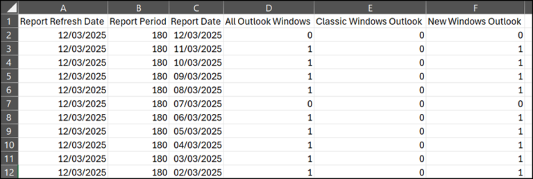 New usage and migration reports for the new Outlook in the Microsoft ...